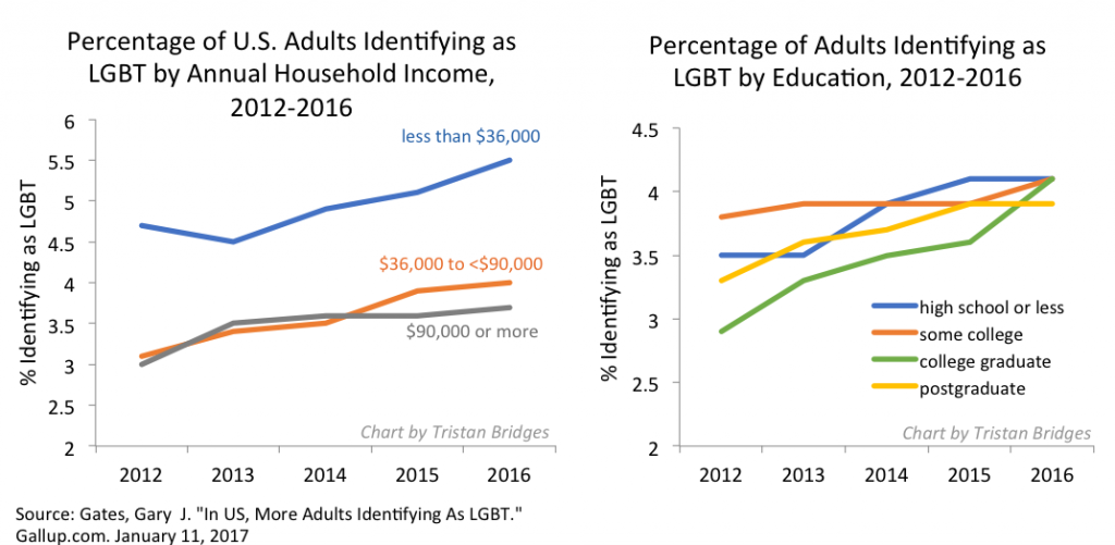 Shifts In The Us Lgbt Population Sociological Images 5280