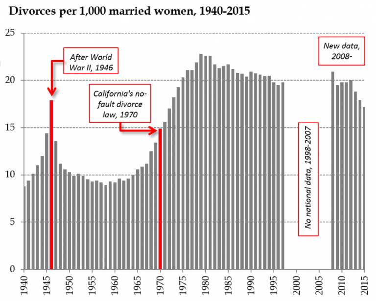 What can the history of divorce tell us about the future of marriage ...
