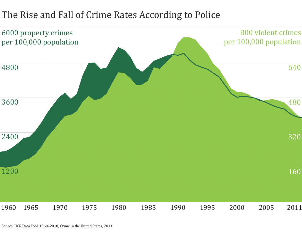 What’s Trending? The Crime Drop - Sociological Images