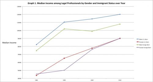 Bias and Opportunity for Immigrants in the Legal Profession ...