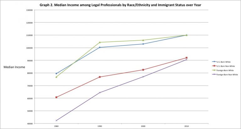 Bias and Opportunity for Immigrants in the Legal Profession ...
