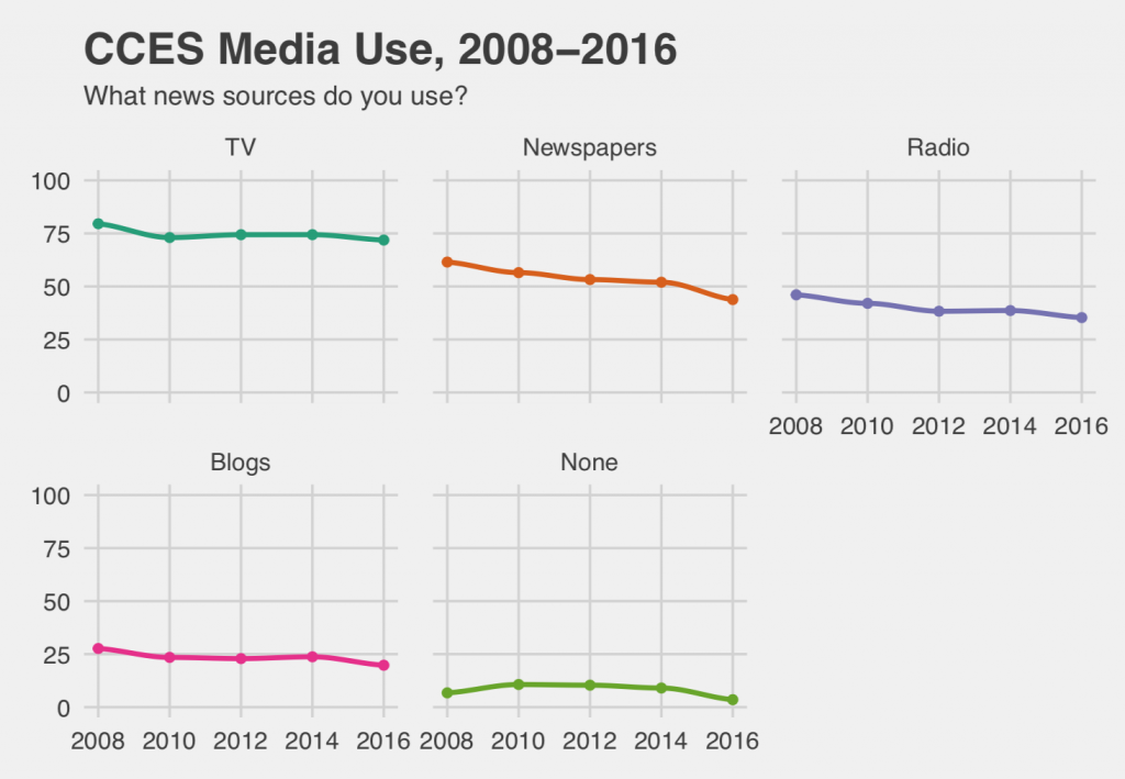 What’s Trending? News Consumption - Sociological Images