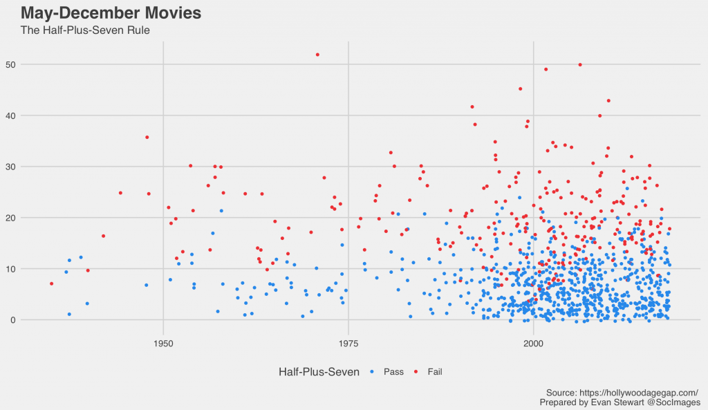 The Age of Hollywood: A Look at May-December Movies - Sociological Images
