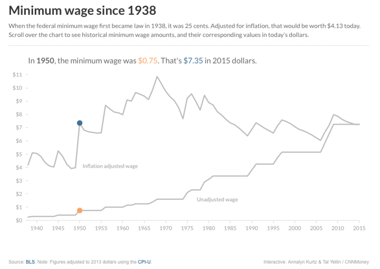 MINIMUM WAGE: DO WE UNDERSTAND THAT REALITY? - Sociology Toolbox