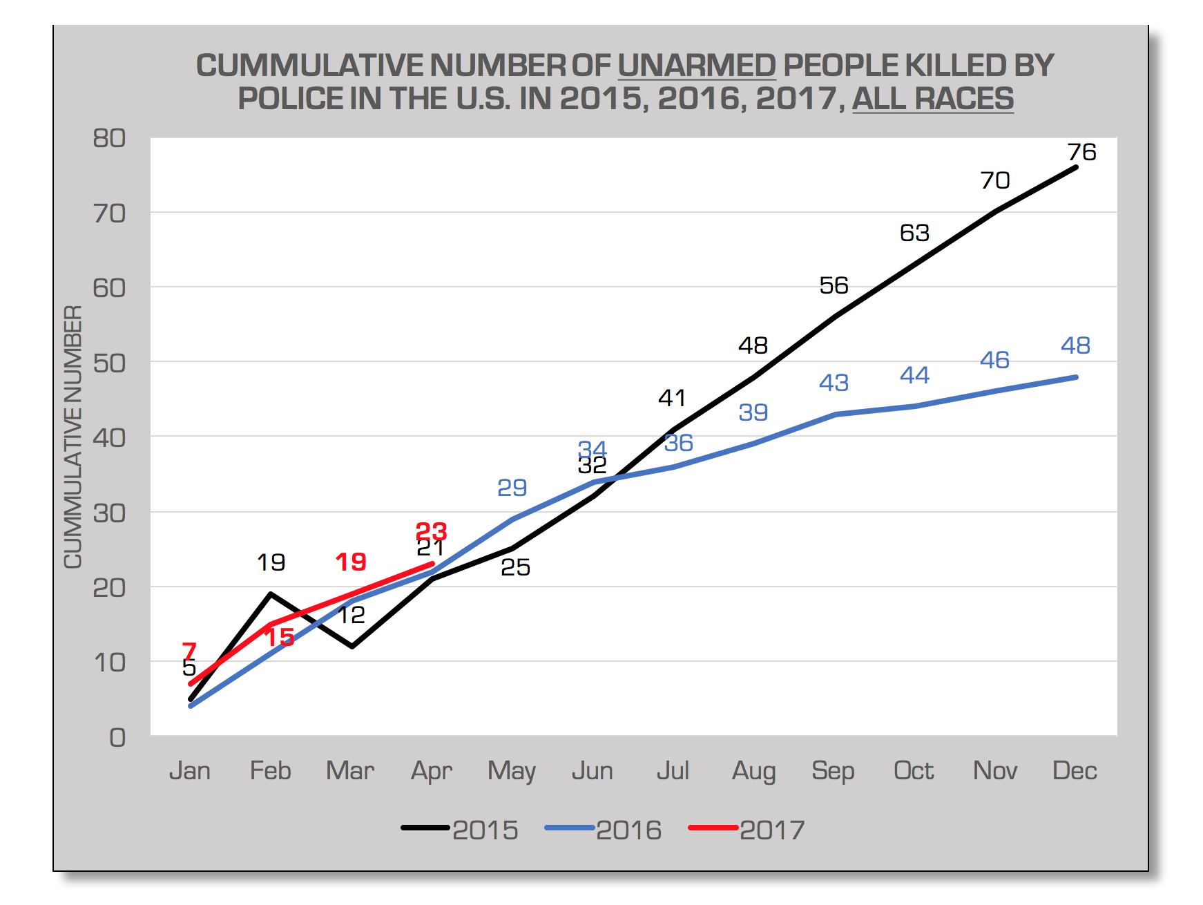 POLICE KILLING OF BLACKS: Data for 2015, 2016, 2017 - Sociology Toolbox