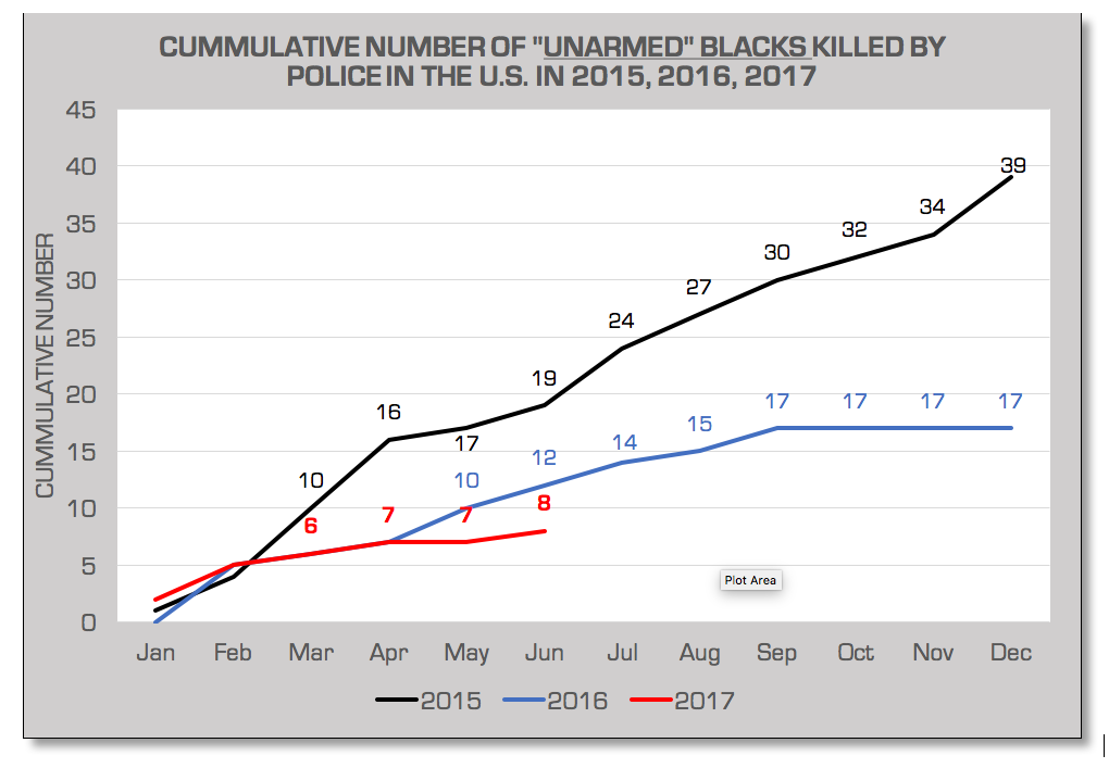 POLICE KILLING OF BLACKS: Data for 2015, 2016, 2017 - Sociology Toolbox