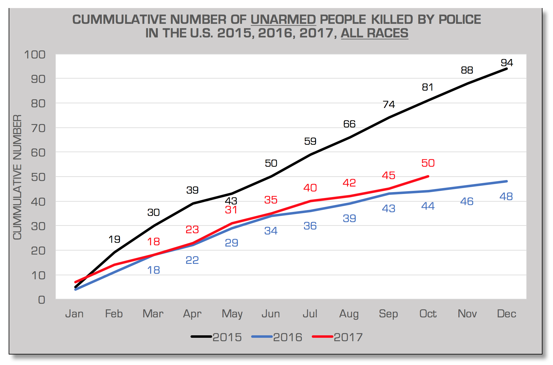 POLICE KILLING OF BLACKS: Data for 2015, 2016, 2017 - Sociology Toolbox