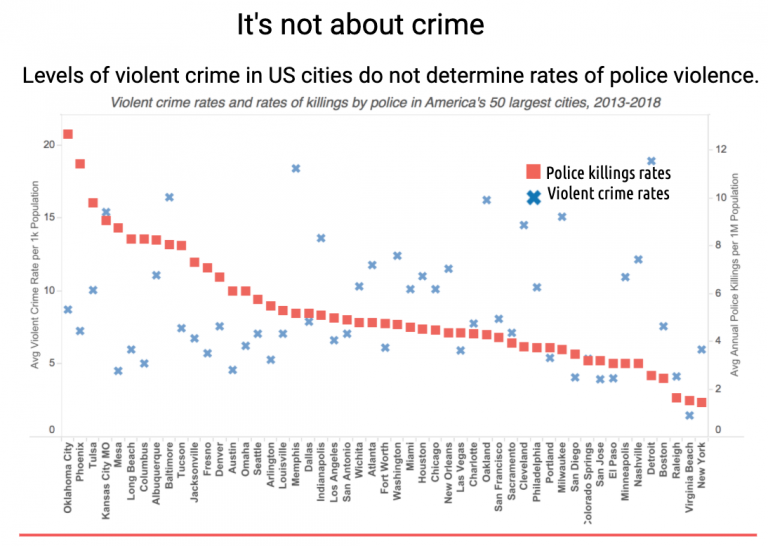 POLICE KILLING OF BLACKS: Do Black Lives Matter? - Sociology Toolbox